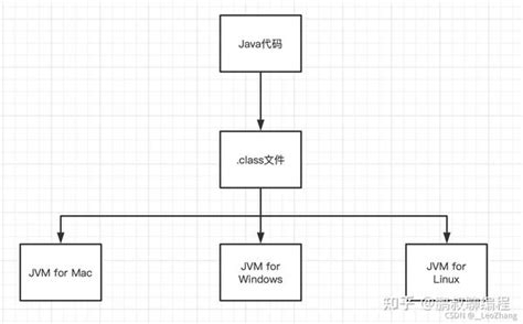 jvm 从入门到放弃1 内存模型 知乎