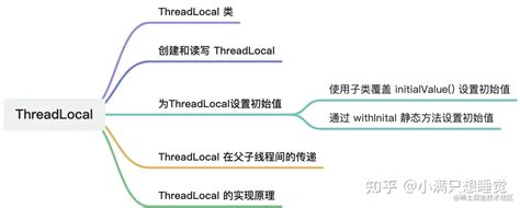 java 多线程为啥要有threadlocal，怎么用，这篇讲全了！ 知乎