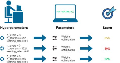 evaluation of neural network models how to increase generalization