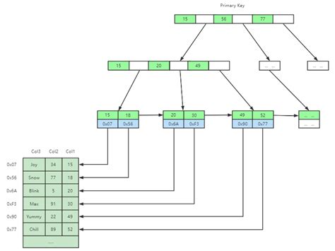 深入理解mysql索引底层数据结构 知乎