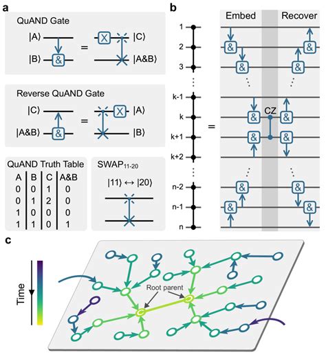 [2112 14922] scalable algorithm simplification using quantum and logic
