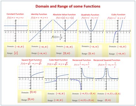 Find Domain Range Of Functions Solutions Examples Videos
