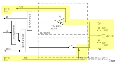 stm32外设之gpio stm32gpio是怎么配置外设功能 csdn博客