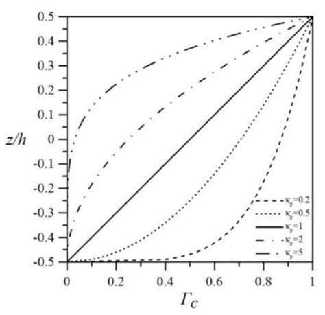 j compos sci free full text multi objective optimization of functionally graded beams