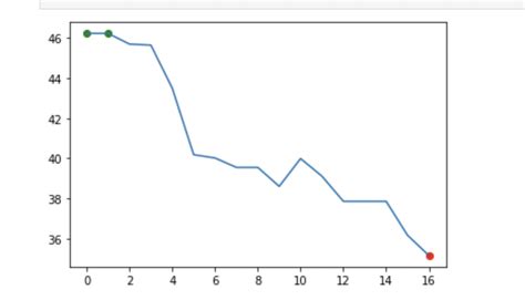 Pandas Finding The Local Maxima And Local Minima In The Data Python Stack Overflow