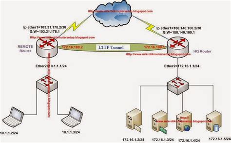 Fig Mikrotik Router Site To Site L2tp VPN Tunnel Configuration