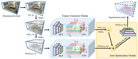 sensors free full text point cloud semantic segmentation network based on multi scale