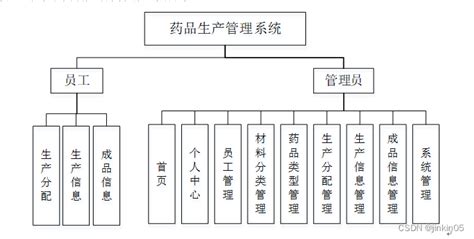 java php node js python基于及小程序的药品生产管理系统【2024年毕设】 csdn博客