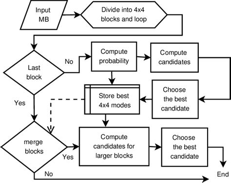 figure 1 from a belief propagation based fast intra coding algorithm for the h 264 avc frext