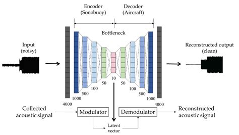 sensors free full text autoencoder based signal modulation and demodulation methods for