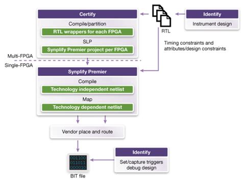 fpga based prototyping