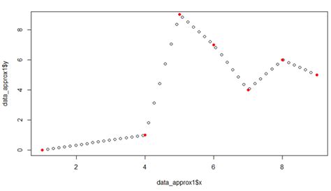 interpolation functions in r geeksforgeeks