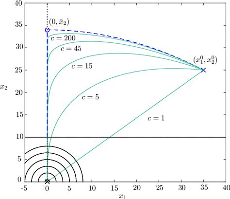 figure 1 from a gradient descent akin method for inequality constrained optimization semantic