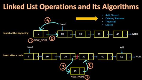 5 2 Linked List Operations Explanation With Algorithms Insert Remove