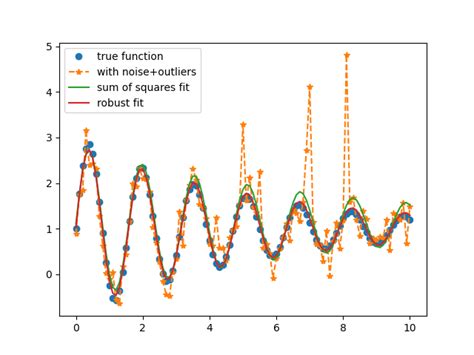 Fit Specifying Different Reduce Function Non Linear Least Squares