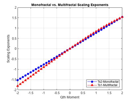 wavelet transform modulus maxima matlab wtmm mathworks australia