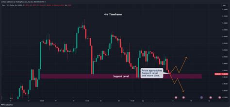 Change Of Character Choch What Is It And How To Trade It