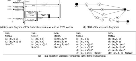 figure 3 from automatic test case generation using um