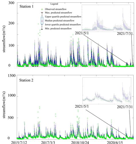 streamflow forecasting and confidence interval compared to the observations download