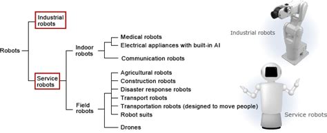 What Are The Different Types Of Robots And What Are Their Structures
