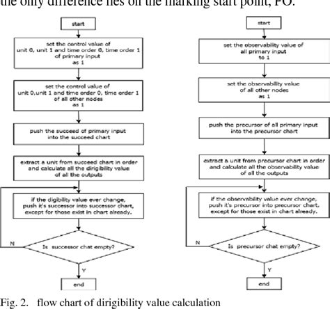 figure 2 from a circuit fast fault diagnosis system developed with podem algorithm semantic