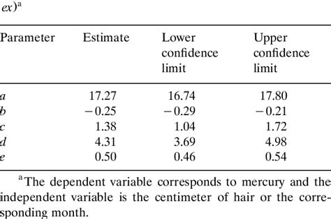 estimate parameters and asymptotic confidence limits for the Ž download scientific diagram
