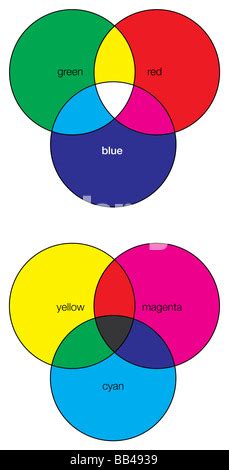 Color Mixing Color Synthesis Additive And Subtractive Are The Two