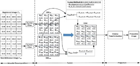 figure 5 from multiview image block compressive sensing with joint multiphase decoding for