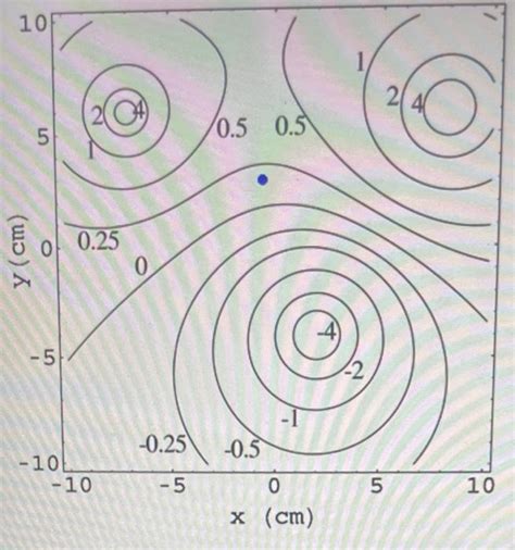 solved in this contour plot you can see lines of equal