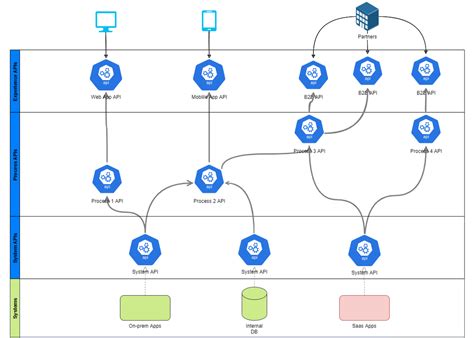 How Does MuleSoft Anypoint Work Scalefocus
