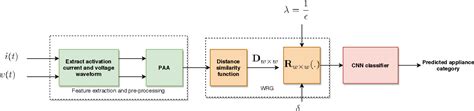 figure 1 from improved appliance classification in non intrusive load monitoring using weighted