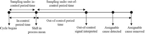 development of u control chart by variable sample size and sampling interval to improve the
