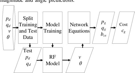 figure 1 from machine learning aided security constrained optimal power flow semantic scholar