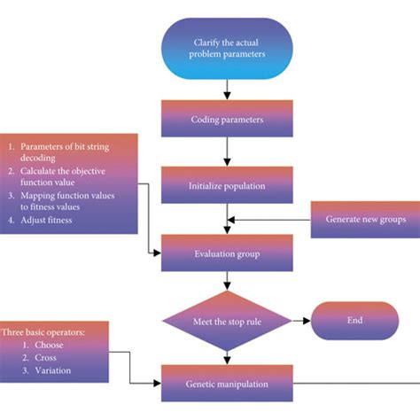 schematic diagram of genetic algorithm learning path recommendation download scientific diagram