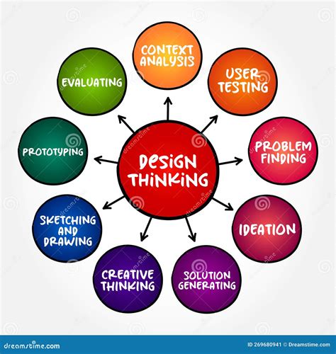 Design Thinking Is A Term Used To Represent A Set Of Cognitive