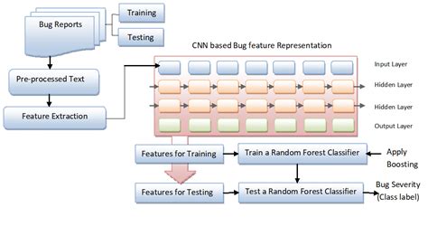 sensors free full text a novel deep learning based bug severity classification technique