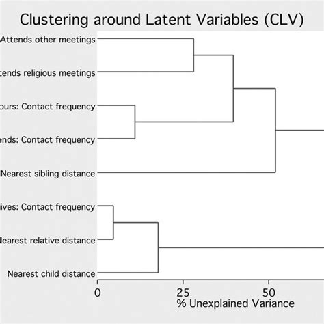 clustering around latent variables analysis of the social network items download scientific