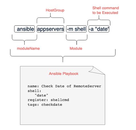 Ansible Shell Module Examples Devops Junction