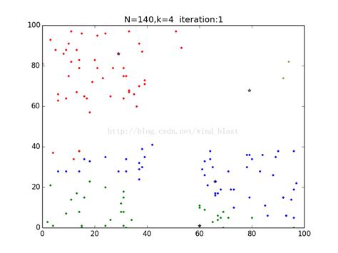 k means聚類分析與python實現 it閱讀