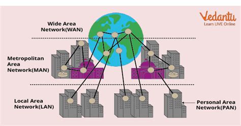 Types Of Computer Network Examples Characteristics 59 OFF
