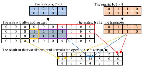algorithms free full text modified convolutional neural network based on dropout and the
