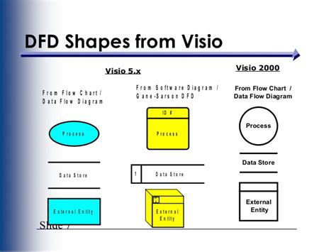 Data Flow Model Diagram Visio Hopdeall