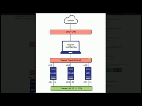 Ansible Basic Lab Build YouTube