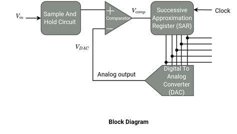 successive approximation analog to digital conversion adc explained hardwarebee
