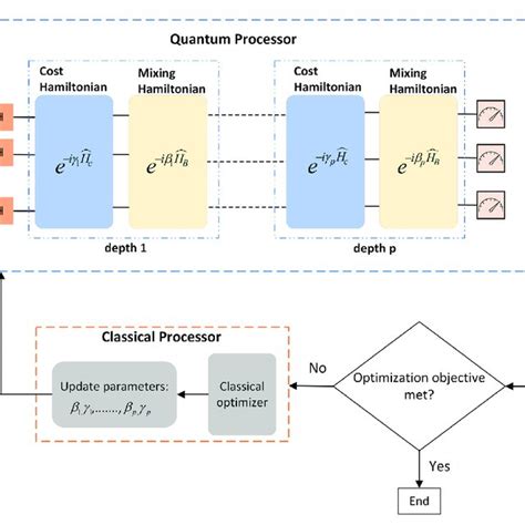p depth of the quantum classical hybrid loop of qaoa for optimization download scientific