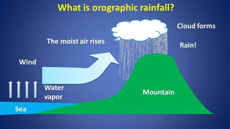 Orographic Rainfall