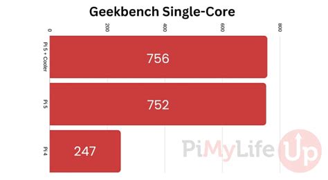Exploring Benchmarks Of The Raspberry Pi 5 Pi My Life Up