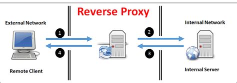 what is a reverse proxy