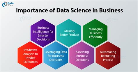 Data Science For Business 7 Major Implementations Of Data Science In