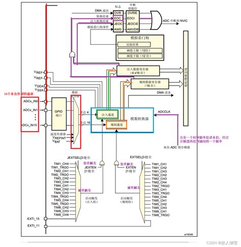 stm32之模数转换器 adc stm32ad转换 csdn博客